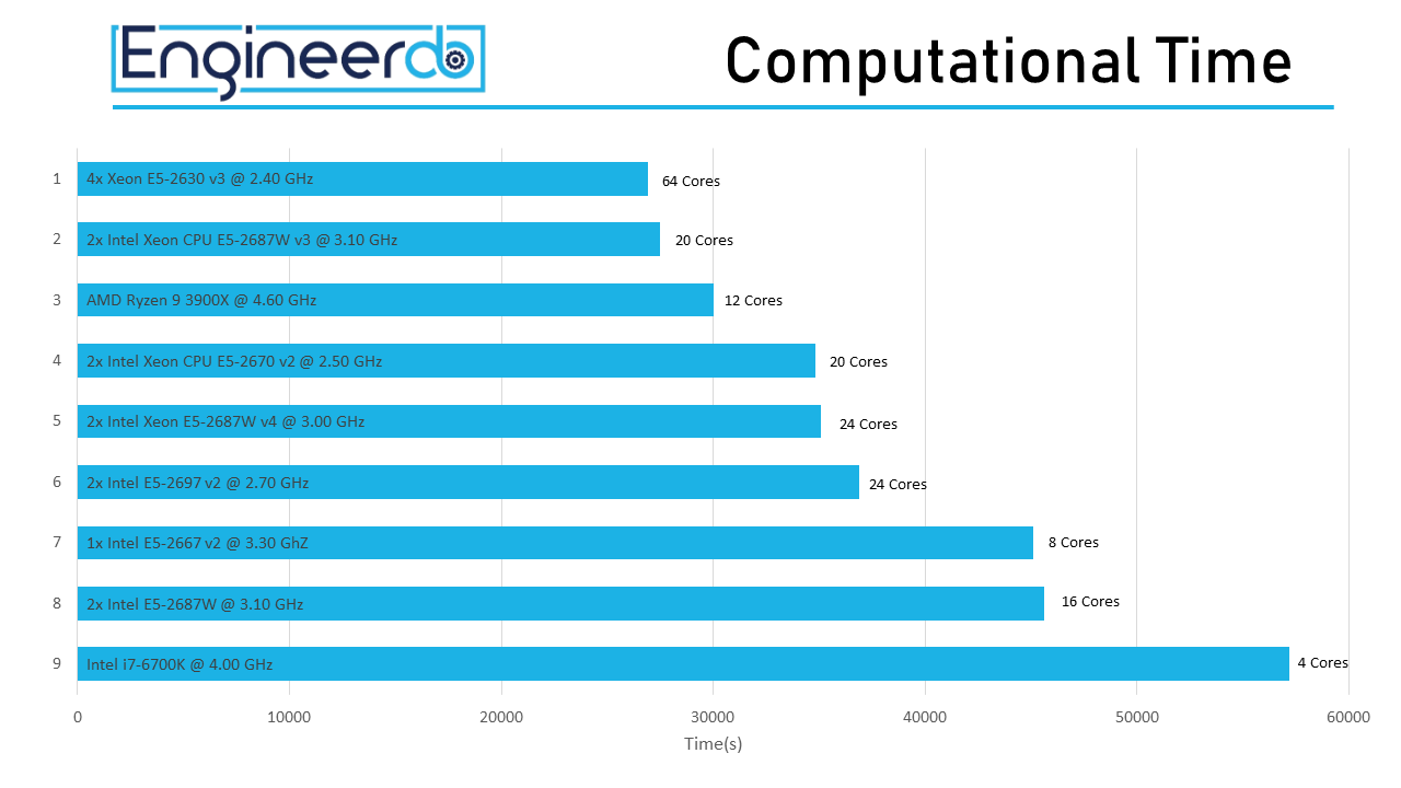 Computing on a Budget - » Liggghts Benchmark » Particle Simulation